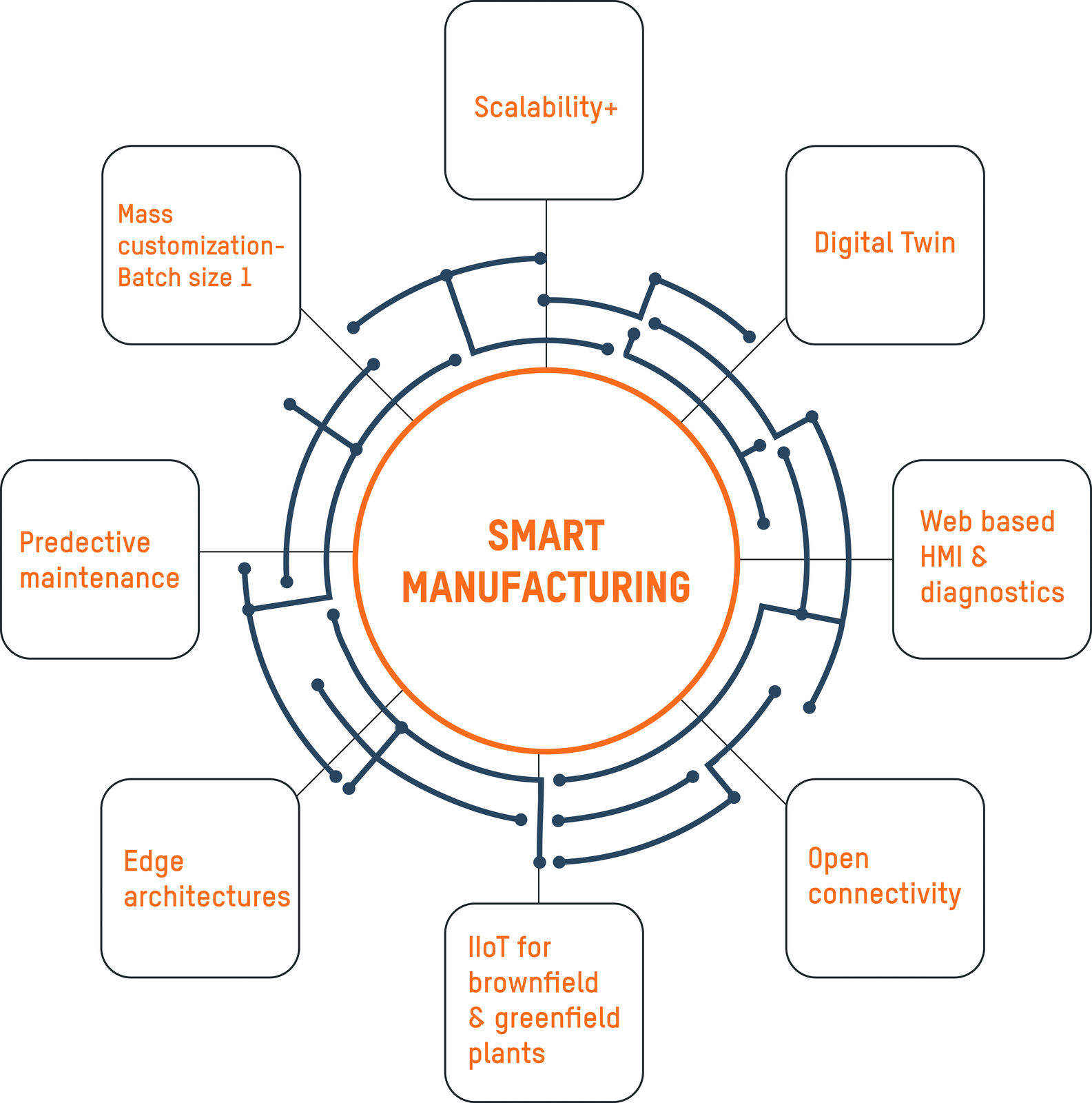 Smart manufacturing: Qué es, importancia y cómo implementarla ...